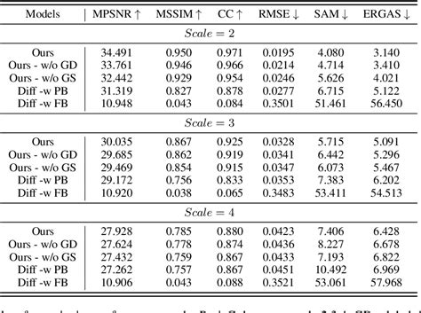 Table 3 From Enhancing Hyperspectral Images Via Diffusion Model And