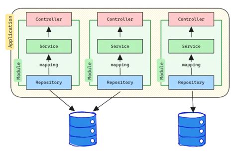 วาดวยเรองการตดตอสอสารระหวาง Module