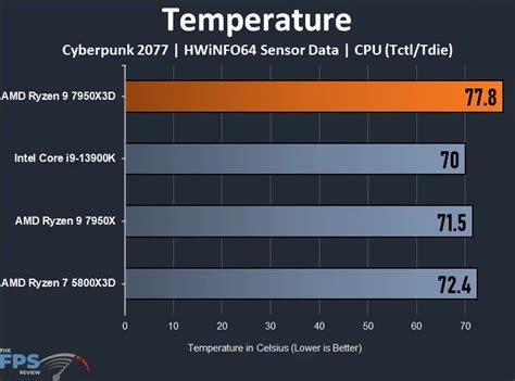 Amd Ryzen 9 7950x3d Gaming Performance Cpu Review Page 6 Of 7