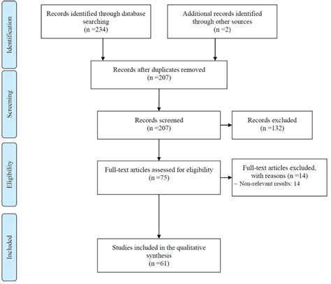 Flow Chart Of Reviewing And Searching The Articles Download Scientific Diagram