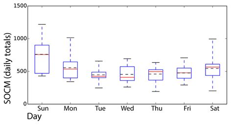 Socm By Day Of The Week Download Scientific Diagram