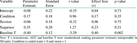 Linear Mixed Regression Model Predicting Testosterone Response Auc