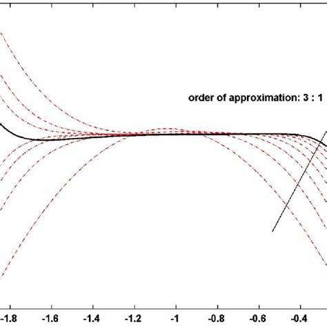 Behavior Of F 00 0 ð Þy Axis Vs Hx Axis In Different Order Of