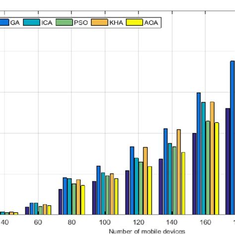 The Makespan Of Bqaoa Compared To The Other Methods In Scenario B