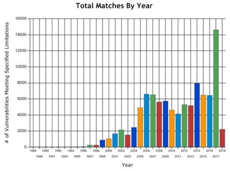 Improved Vulnerability Detection Using Deep Representation Learning Computer Science Blog