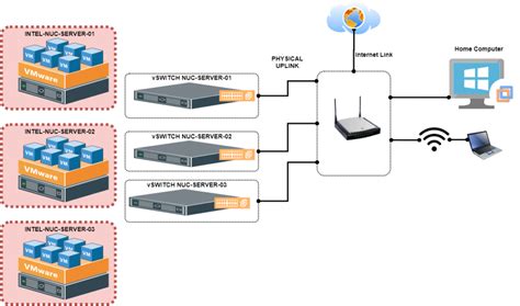 Vmware Vsphere Home Lab Setup Homemade Ftempo