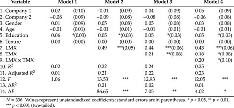 results of the regression analyses predicting cognitive crafting