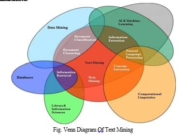 Text Mining Using Natural Language Processing
