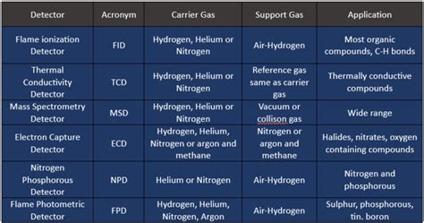 Gc Detectors