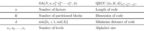 table 1 from near mds and near quantum mds codes via orthogonal arrays