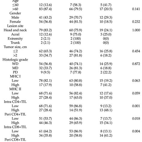 Copb2 Expression In Normal Skin And Cscc Samples A Flow Diagram For