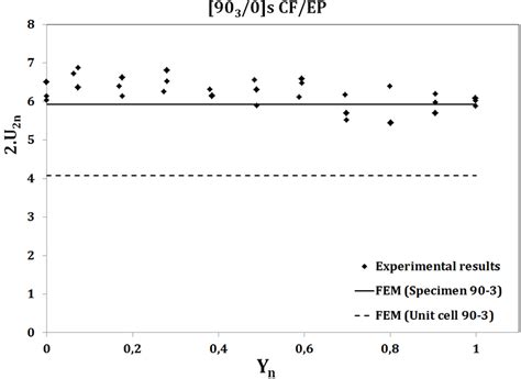 8 Crack Opening Displacement Profiles Along The Width Of 90 3 0 S