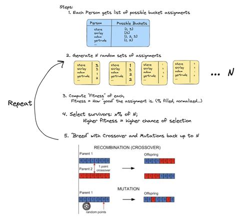 genetic algorithm solving assignment to demographics evan loughlin