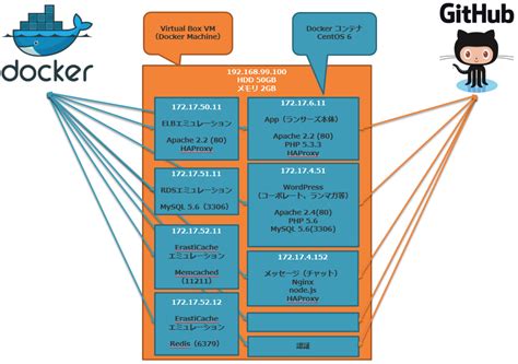 開発環境のDocker化 ランサーズLancersエンジニアブログ