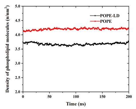 Membranes Special Issue Molecular Dynamics Simulations In Biological Membrane Systems