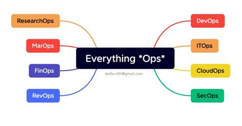 Stella Nguyen Sheher On Linkedin Devops Researchops Itops