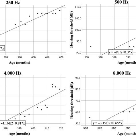Linear Regression Analysis Of Pta Results For Each Frequency Of The