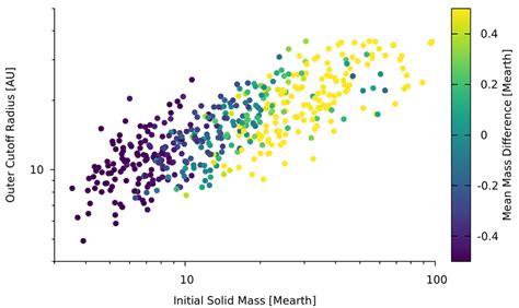Initial Conditions Of Systems With The Mean Mass Of The Synthetic Download Scientific Diagram