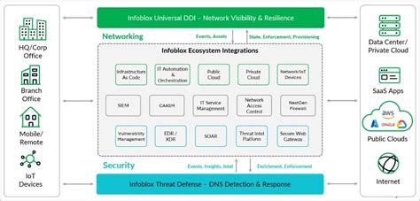 Gain Operational Efficiency With Infobloxs Certified Integrations Infoblox