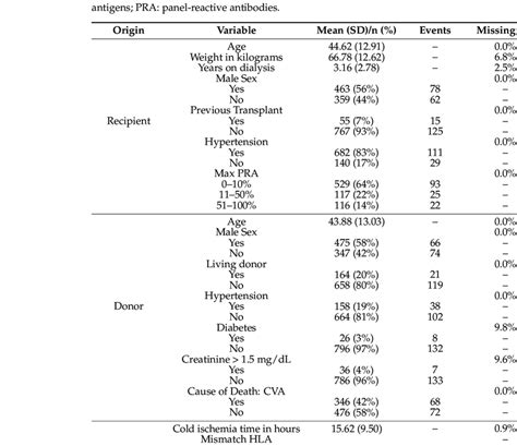 statistical description of the most relevant potential predictors for