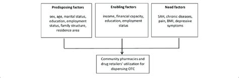 Conceptual Framework Of Andersons Behavioral Model Of Health Download Scientific Diagram