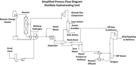 Hydrotreating In Petroleum Processing Springerlink
