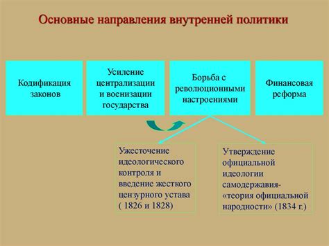 Реформаторские и консервативные тенденции во внутренней политике Николая I презентация онлайн