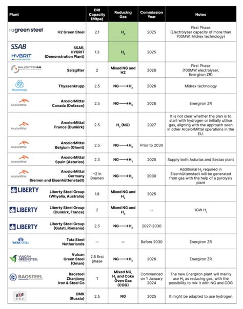Green Steel Pathways For The New Hydrogen Powered Dri Eaf Projects