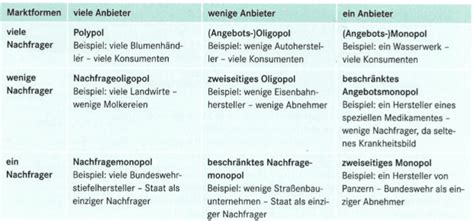 Marktformen Prüfungsvorbereitung