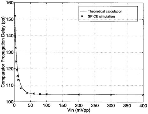 Comparator Propagation Delay Versus Its Input Voltage Download Scientific Diagram
