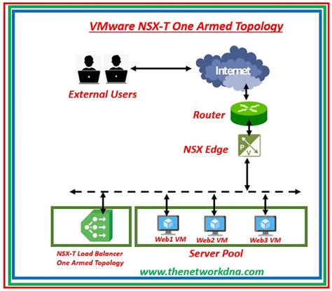 Nsx T Load Balancer Deployment Topology The Network Dna