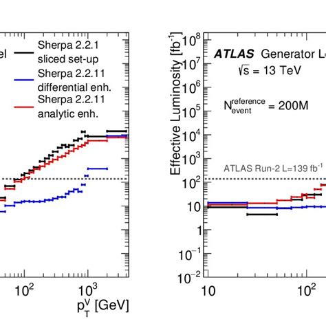 Differential Distributions Of The Effective Luminosity Of Each Of The