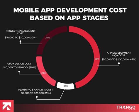 How Much Does It Cost To Make An App In Detailed Price Breakdown