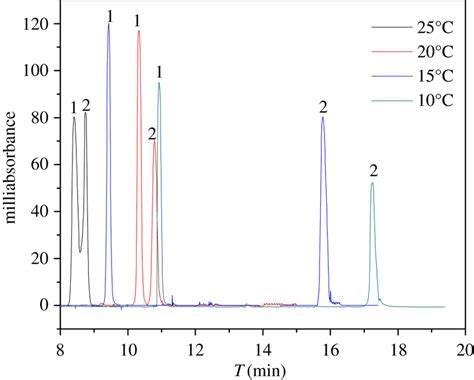 Effect Of Column Temperature A 10°c B 15°c C 20°c D 25°c