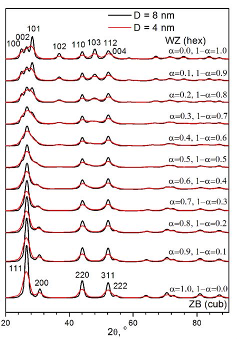 Debye Simulation Of Xrd Patterns For Spherical Cds Nanoparticles Having