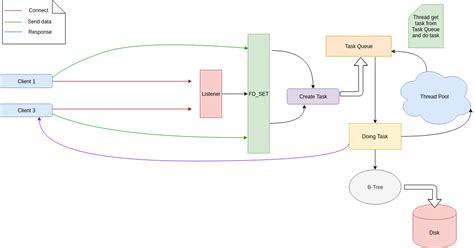 GitHub Thuyenptr Key Value Store