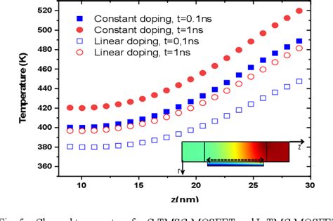 Figure 1 From Analysis Of Heat Transfer In Gaafet Transistor With
