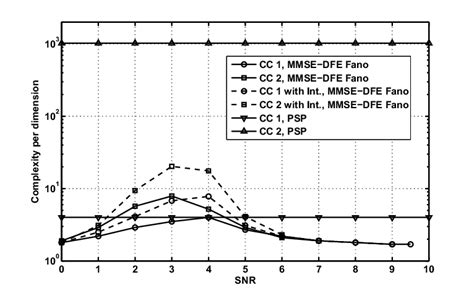 Complexities Of Mmse Dfe Fano And Psp For Convolutional Codes Over An