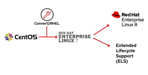 Migrate From Centos To Red Hat Enterprise Linux