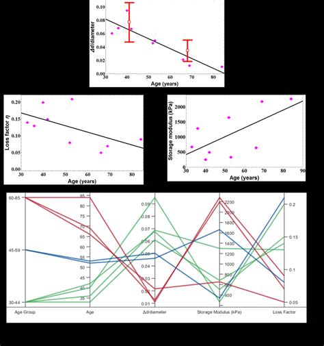 Correlation For Cyclic Diameter Change And Viscoelastic Parameters Download Scientific
