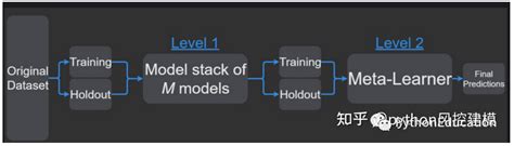 机器学习融合模型stacking14条经验总结和5个成功案例 互联网最全硬核收藏 知乎
