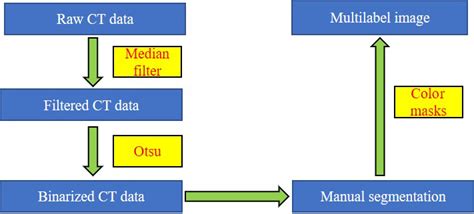 Workflow Of The Manual Semantic Segmentation Method Download