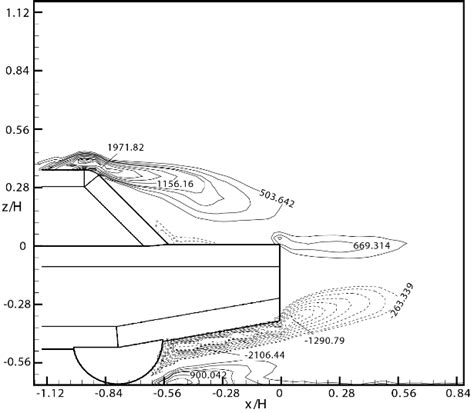Iso Contours Of Time Averaged Streamwise Vorticity ωy In X Z Plane At Download Scientific