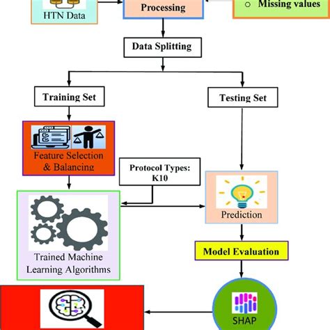 Workflow Of The Proposed Ml Based Methodology For Predicting Risk Of