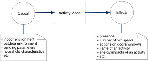 1 The General Model For Occupant Activity Estimation Download