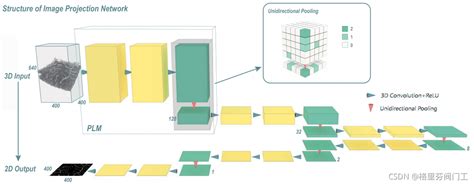 粗读image projection network 3d to 2d image segmentation in octa images