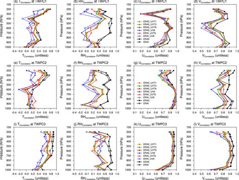 Figure C6 As In Fig 11 But Showing The Temporal Correlations Instead Download Scientific