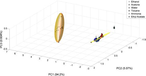 pca plot for e nose 2 download scientific diagram