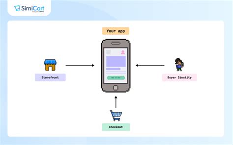 Shopify Ios App Integration The Fastest And Easiest Way To Do In 2025