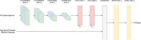 Figure 1 From Recognizing Song Mood And Theme Using Convolutional